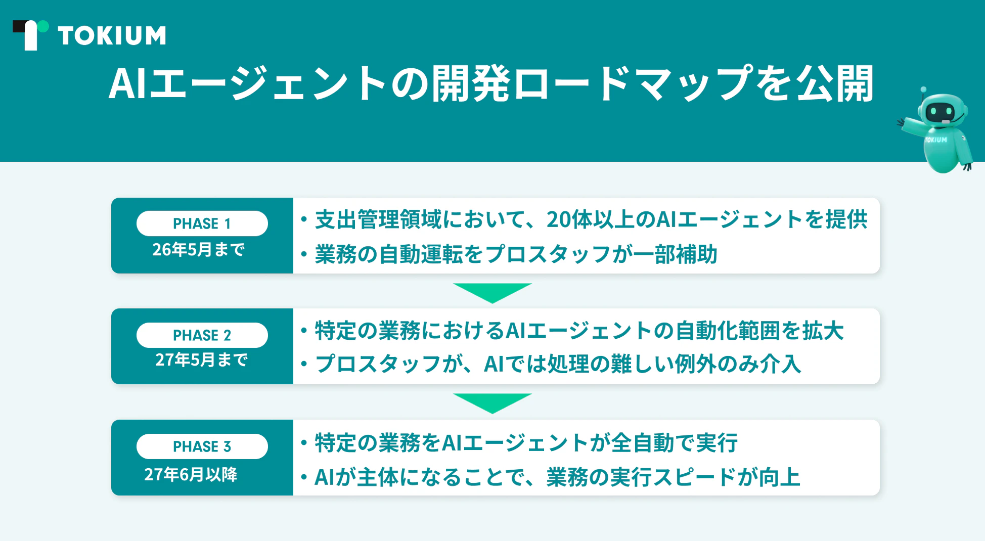 TOKIUM、AIエージェントの開発ロードマップを公開｜ニュース｜株式会社TOKIUM（トキウム）